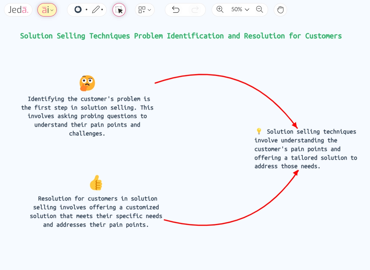 Solution Selling Techniques Problem Identification and Resolution for Customers - Jeda.ai